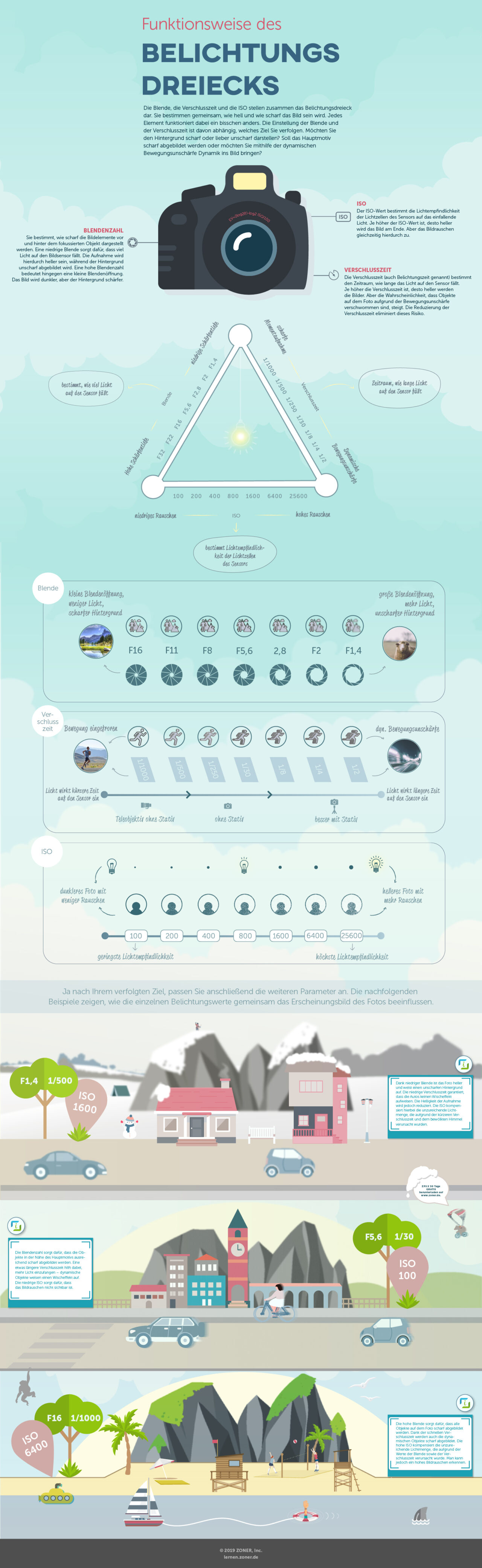 [Infografik] Das Belichtungsdreieck | Fotografieren lernen von Zoner Photo Studio